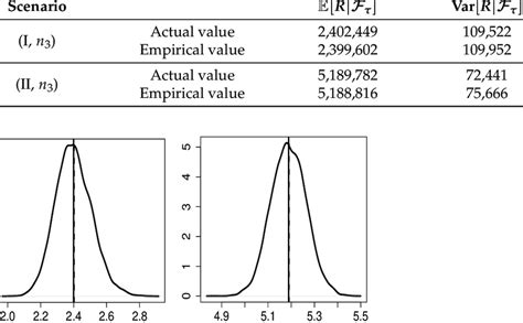 The Conditional Moments Of Outstanding Liabilities And Their Empirical