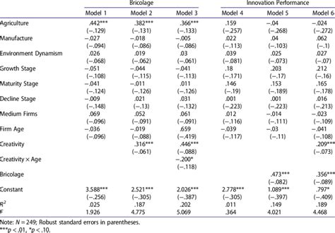 Results Of Hierarchical Regression Analyses Download Table