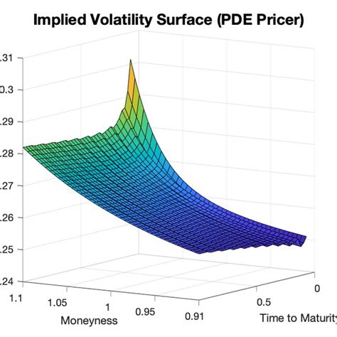 The Left Subplot Depicts The Implied Volatility Surface As Computed By