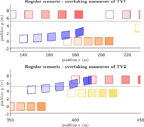 Figure 1 From Stochastic Model Predictive Control With A Safety Guarantee For Automated Driving