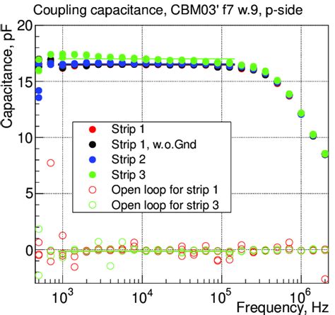 Coupling Capacitance As A Function Of Frequency In The Cbm03 Sensor Download Scientific Diagram