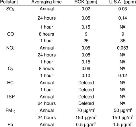 31 Air Pollutant Emission Inventory For Busan 2000 Tonyear