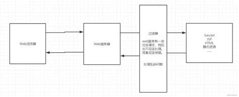 过滤器filter Csdn博客