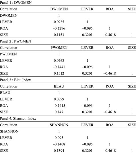 Correlation Coefficients Between Gender Diversity Proxies And Other Download Scientific Diagram