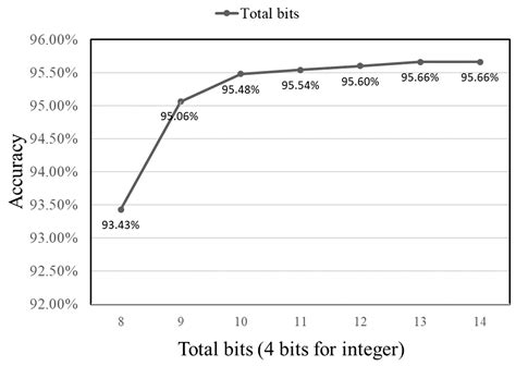 Sensors Free Full Text A Multiplier Free Convolution Neural Network Hardware Accelerator For