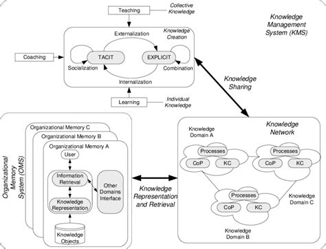 Distributed Knowledge Management Conceptual Model Download Scientific