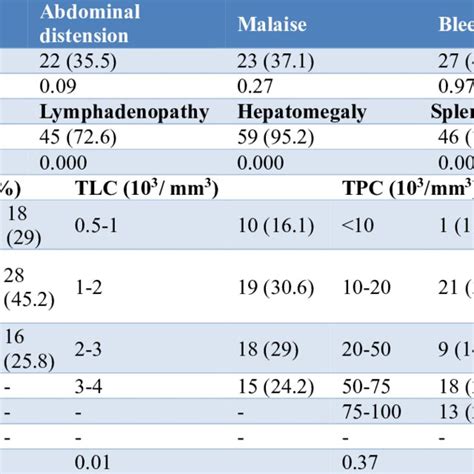 Association Between Aa And Clinico Hematological Parameters N21