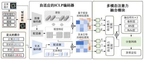 一种缺陷检测方法多模态融合网络及设备