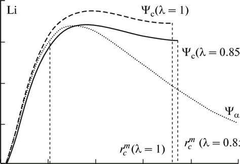 Wave Functions Of Electrons In Li Ψ A The Wave Function Of The