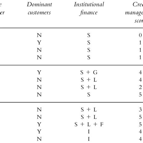 Case Ordered Matrix Ð Severity Of Late Payment Problem Download