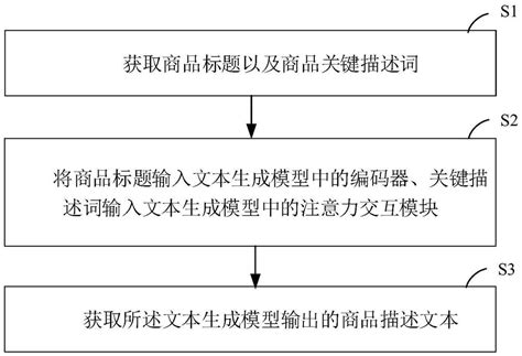 Commodity Description Text Generation Method And Device And Storage Medium Eureka Patsnap