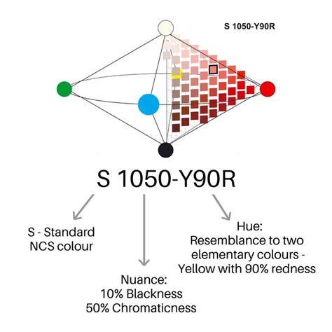 Ncs Colour Notation