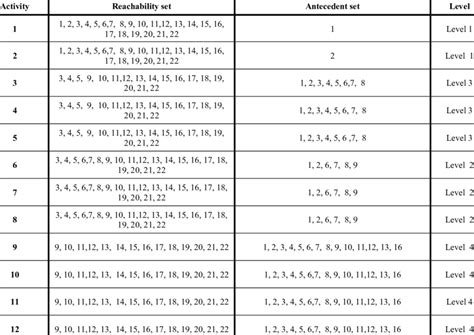 The Partition Of The Reachability Matrix Presenting All Iterations And