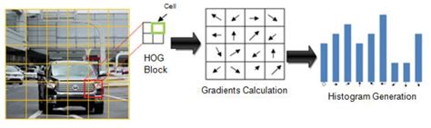Illustration Of Histogram Of Gradient On Vehicle Baghdadi Et Al 2019