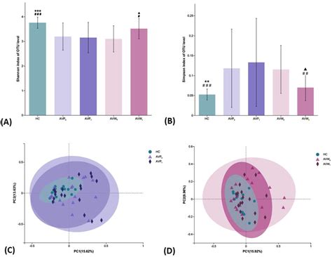 comparisons of alpha and beta diversity indices of gut microbiota among