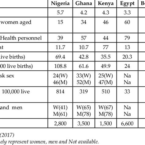 Sexual Reproductive Health And Economic Indicators For Selected African