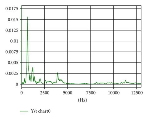 Experimental Modal Analysis Power Spectrum Responses Fft A Collet