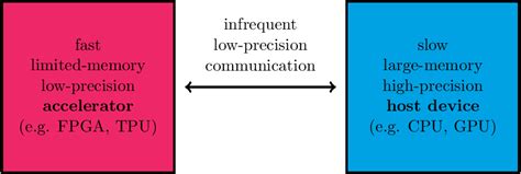 Figure 1 From High Accuracy Low Precision Training Semantic Scholar