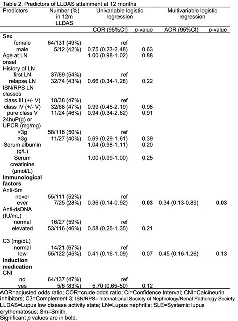 Lupus Low Disease Activity State Ameliorates The Poor Prognosis In
