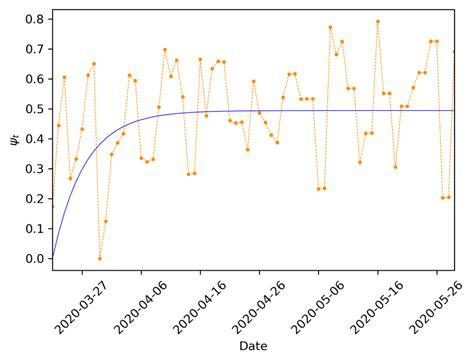 Estimation Of ψ T For The Sird ψ Model Using The Data Provided By The Download Scientific