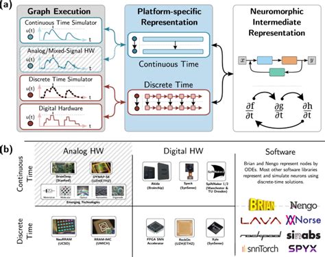 neuromorphic intermediate representation a unified instruction set for interoperable brain