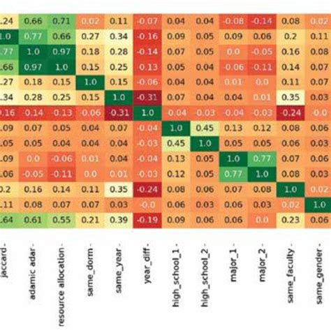 Correlation Matrix Of Node Based And Topology Based Features Download