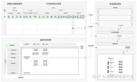 职能流程图是留下 管理痕迹” 的活动组合， 数字化留痕” 是数字化管理的基础 知乎