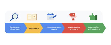 A Framework For Ethical Decision Making On Project Management