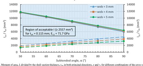 [pdf] Advanced Deployable Shell Based Composite Booms For Small Satellite Structural