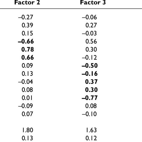 Rotated Factor Loadings And Communalities Varimax Rotation Download
