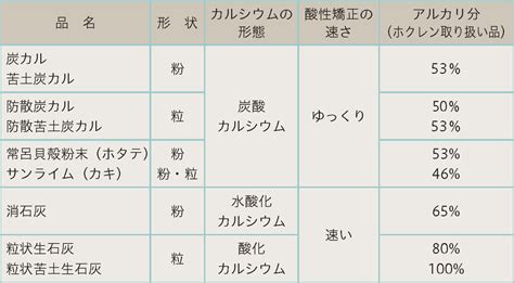 肥料の基礎知識⑥〜ph・石灰質肥料・カルシウム アグリポートweb