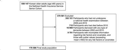 Flow Diagram Of The Study Population Download Scientific Diagram