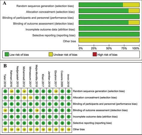 risk of bias graph of rcts a risk of bias summary of rcts b