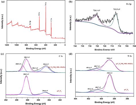 A Xps Survey And B Fe 2p Xps Spectra Of G C3n4 Nh2 Mil 101 Fe