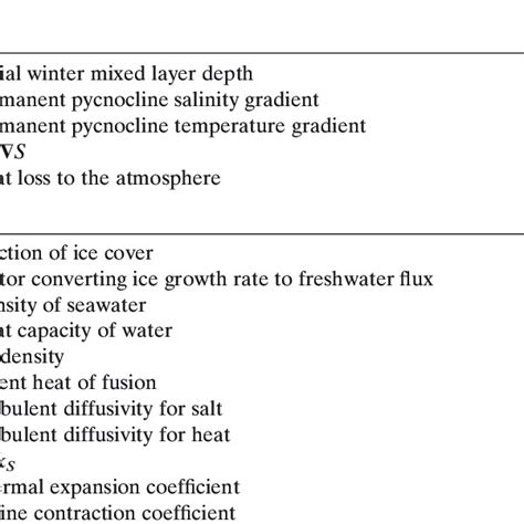 Parameter Values And Constants Used To Generate Fig 8 Download Table