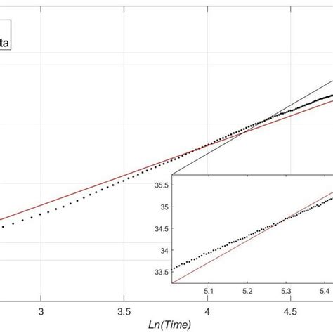 Delimitation Of The Linear Region Of Temperature Evolution On A