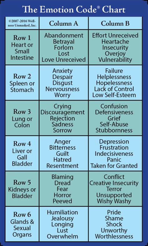 Emotion Code Chart Of Emotions The Emotion Code Chart Of Emotions