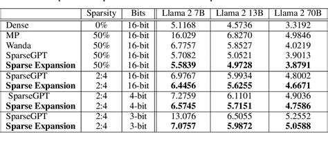 Table 1 From Sparse Expansion And Neuronal Disentanglement Semantic