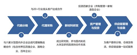 以科简介 深圳市以科供应链管理有限公司