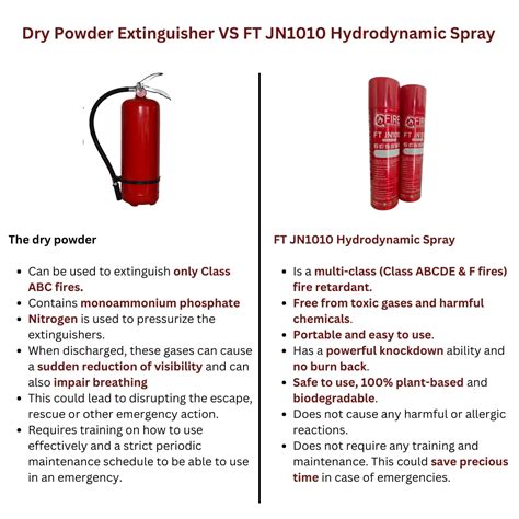 Fire Extinguisher For House Apartment Car Hydrodynamic Spray Non Toxic