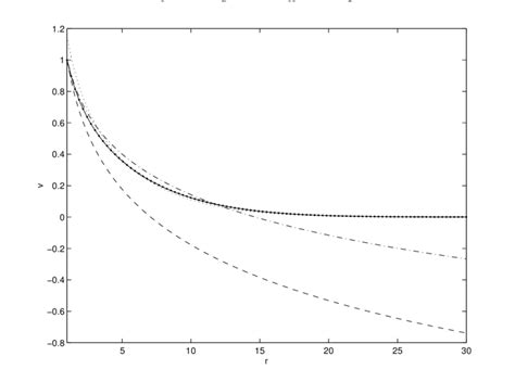 Exact And Approximate Solutions To The Diffusion Problem 11 For A