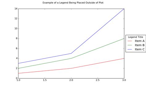 Matplotlib Tutorial Legend Placed Outside Of Plot