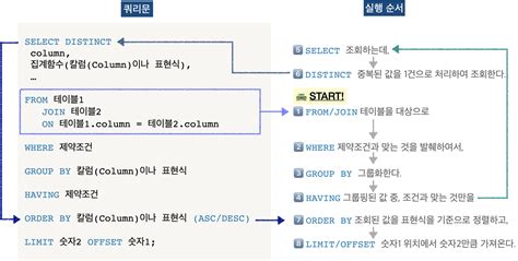 Sql집계함수 Group By Having Order By