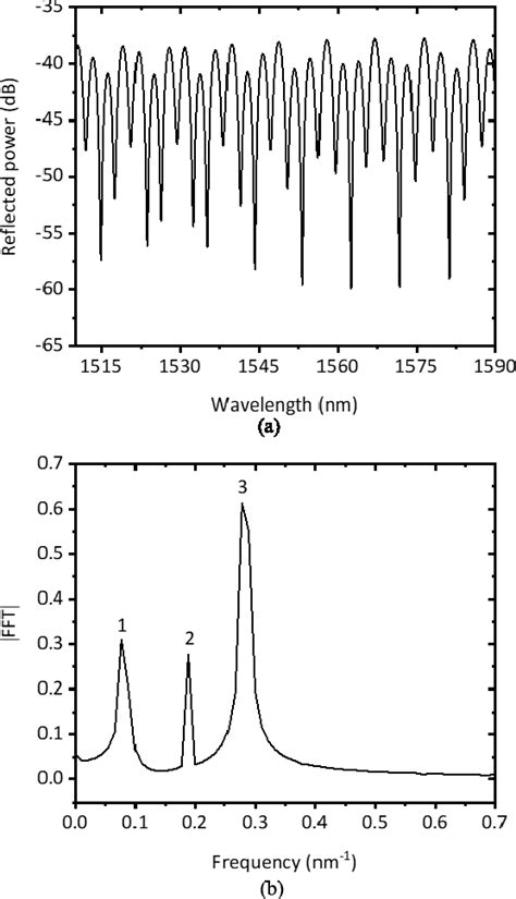 figure 3 from temperature compensated refractive index measurement