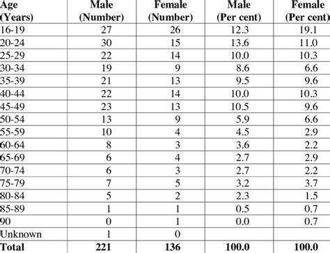 3 Sex And Age Of Drivers Download Table