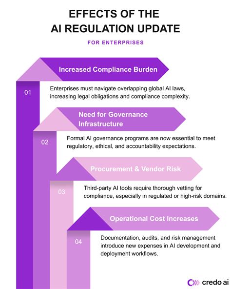 Latest Ai Regulations Update What Enterprises Need To Know In 2026