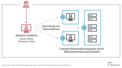 Was Ist Netzwerksegmentierung Akamai