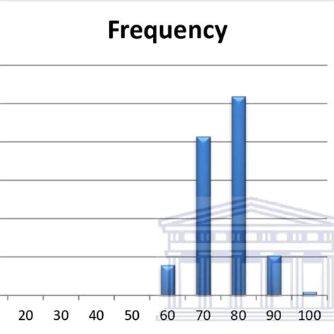10 Histogram Of First Year Grades For Science Modules Download