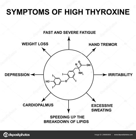 Symptoms Of High Thyroxine Thyroxine Thyroid Hormone Infographics