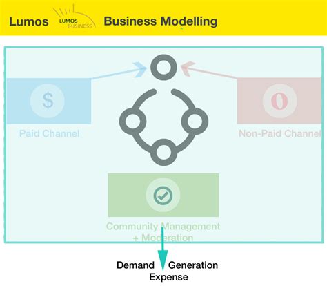 Business Model Canvas Ecommerce Dtc